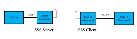 RTOS CC2640R2F Example For Continuous Receiving Data From A UART