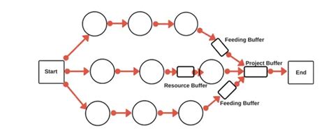 Critical Path Vs Critical Chain Concept Differences Examples ProjectPractical Com
