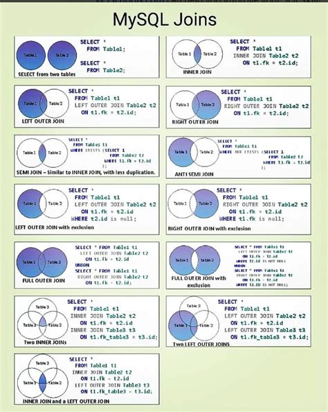 Gagan Baghel On Linkedin Connections Mysql Sql Cheat Cheatsheet Cheatsheets Revision