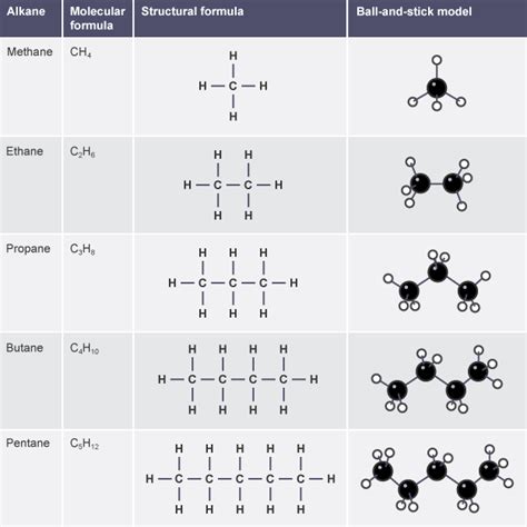 Gcse Chemistry Alkanes And Alkenes Revision 2 Chemistry Lessons Gcse Chemistry Chemistry