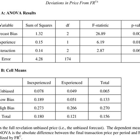 Mean Standard Deviation Forecast Acquisitions A Download Table
