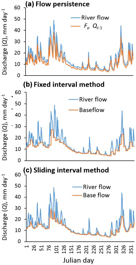 Comparison Of Base Flow Separation Of A Hydrograph According To The Download Scientific Diagram
