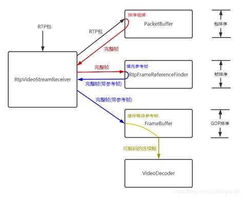 Webrtc Jitterbuffer Buffer草稿webrtc Buffer Csdn博客