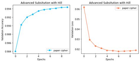Github Josiah Wallislstm Ciphertext Decryption Supervised