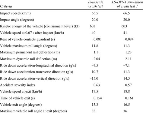 Comparison Of Crash Test 1 And Simulation Data Download Table