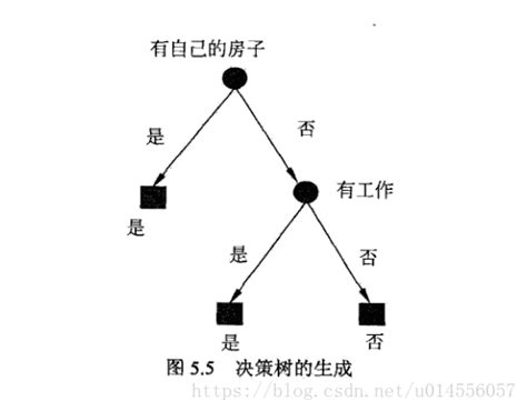 机器学习 决策树python实现案例决策树实战python Csdn博客