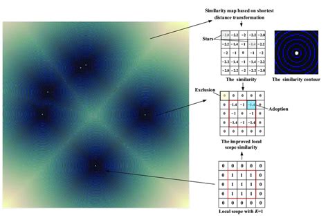illustration of similarity based on the shortest distance download