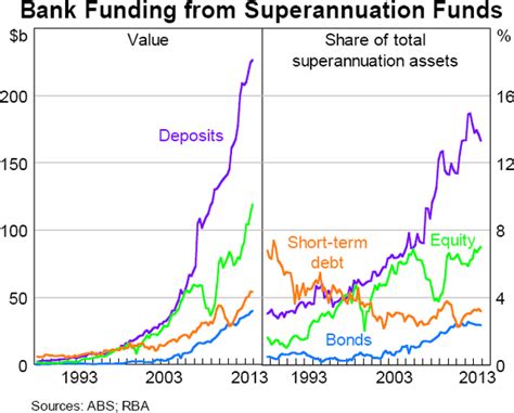 Graph Submission To The Financial System Inquiry March RBA
