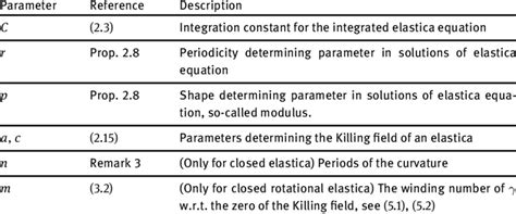 Parameters Describing Elastica Download Scientific Diagram