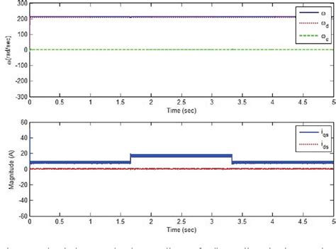 Figure 9 From Implementation Of Evolutionary Fuzzy Pid Speed Controller