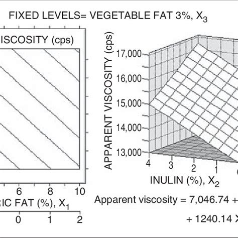Contour Plot Surface Response Plot And Adjusted Regression Equation