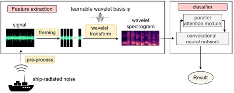 Figure 1 From Adaptive Ship Radiated Noise Recognition With Learnable