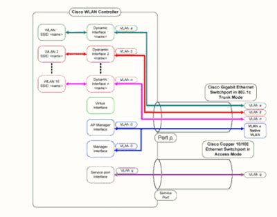 Review Wireless LAN Controller WLC Design And Features FAQ Cisco