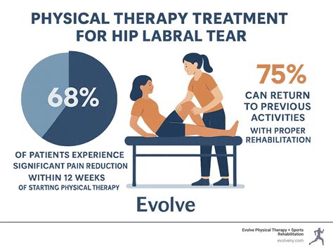 Hip Labral Tear Treatment A Physical Therapy Guide — Physical Therapy