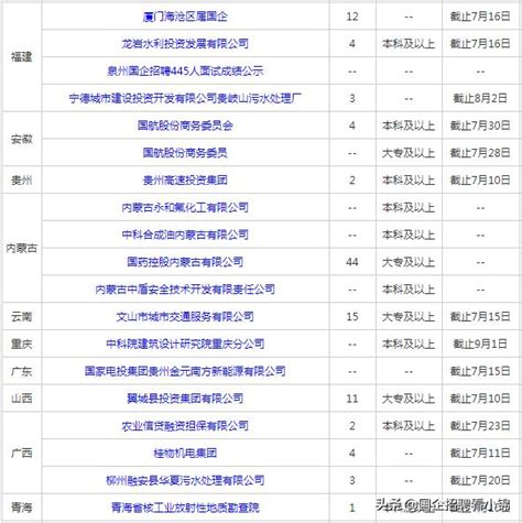 7月最新國企招聘1100人，大專即可，不限專業，全國多省！太全了 每日頭條