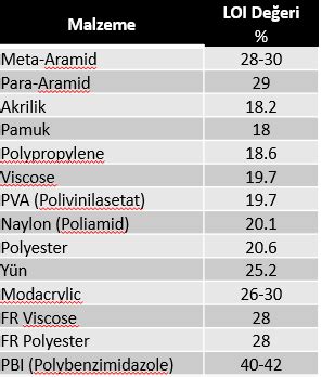 LOI Değeri Limit Oksijen İndeksi Limiting Oxygen Index Nedir Hak Ettiğiniz Koruma