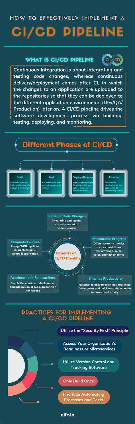 Nife Labs On Linkedin Techinsights Cicd Devops Devopspipeline Workflows Nifetency