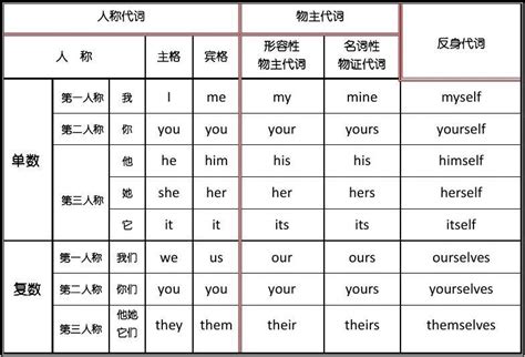 英语人称代词表格word文档在线阅读与下载文档网