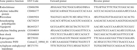 Details Of Primers Used In The Resistance Induction Time Course And Download Table