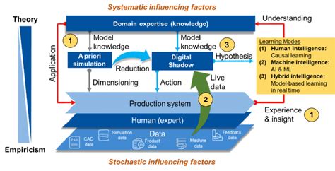 Three Models Of Learning In Manufacturing 1 Causal Learning 2 Download Scientific Diagram