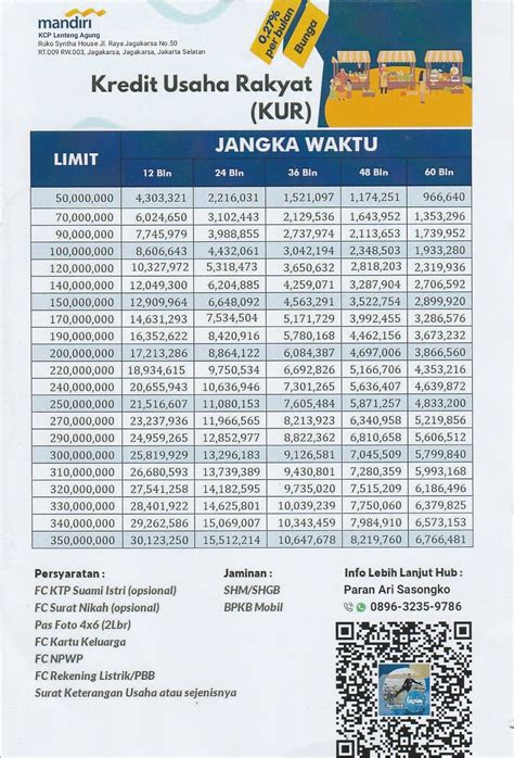 Simulasi Kur Bri 2024 Rp 50 Juta Angsuran Plus Bunga Ringan Per Bulan