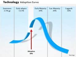 Technology Adoption Curve Powerpoint Presentation PowerPoint Design Template Sample