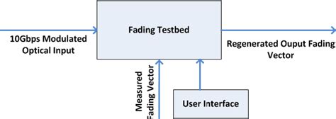 Figure From Lab Implementation Of Gbps Channel Optical Transmitter Diversity Scheme For