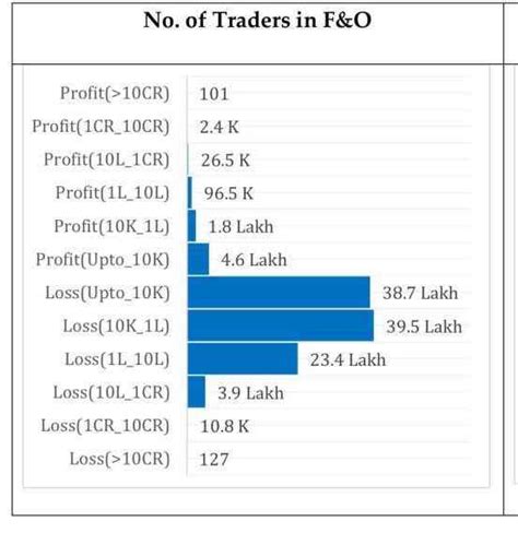 SEBI S Latest Analysis Of Profits Losses In The Equity Derivatives