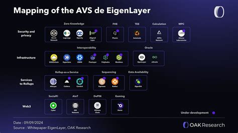 Overview Mapping The Eigen Layer Ecosystem Oak Research