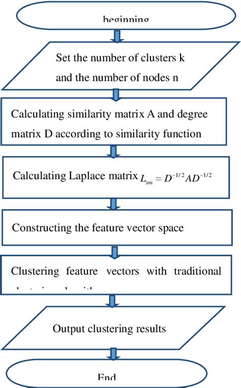 Figure 1 From The Research Of Group Mobility Model Based On Spectral Clustering Algorithm In