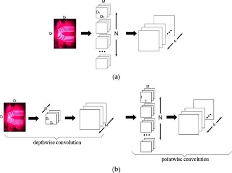 A Standard Convolutional Filters Are Replaced By Two Layers In B Of Download Scientific Diagram