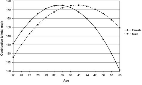 Age Gender And Total Mark Download Scientific Diagram