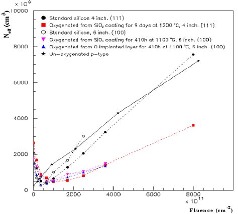 N Eff As A Function Of Fluence For Un Oxygenated Ntype And P Type And