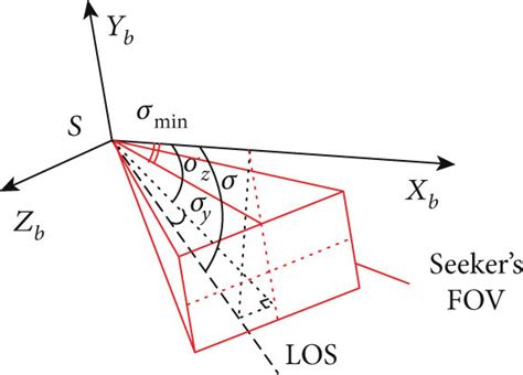3d Angular Configuration Of The Off Axis Strapdown Seeker Download Scientific Diagram