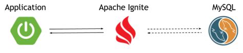 In Memory Data Grid With Apache Ignite