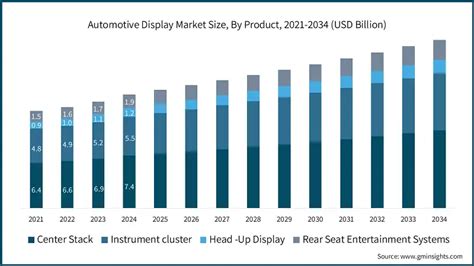 자동차 디스플레이 시장 규모 및 점유율 보고서 2025 2034