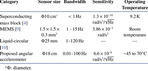 Comparison Of Angular Accelerometers Download Scientific Diagram