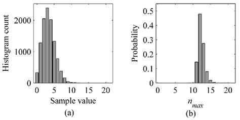 A Histogram Of 10785 Binomially Binnp Distributed Random Numbers