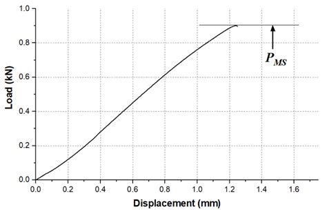Example Of Load Displacement Curve Of A Quasi Static Test Download