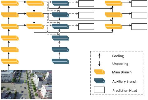 Hemodu High Efficiency Multi Object Detection Algorithm For Unmanned