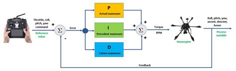 Improvement Of Hexacopter Uavs Attitude Parameters Employing Control And Decision Support Systems