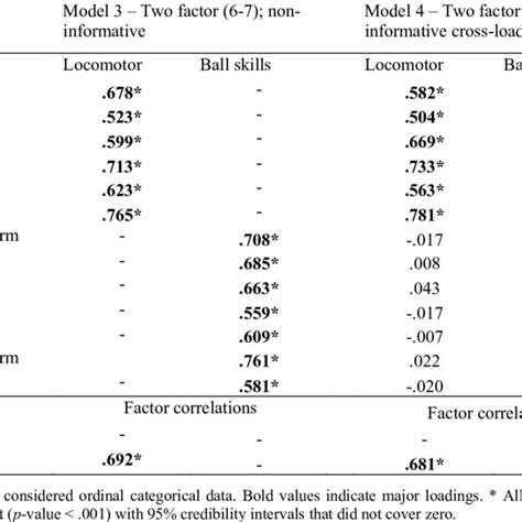 Bayesian Structural Equation Model Factor Loadings Two Factor 6 7 Download Table