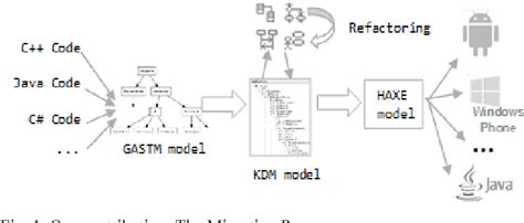 Figure 1 From Migrating C C Software To Mobile Platforms In The ADM Context Semantic Scholar
