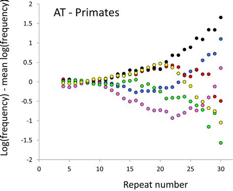 Variation In Relative Frequency Of Different Length At Microsatellites