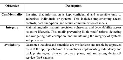 Table 2 From Cybersecurity Attacks Detection For Mqtt Iot Networks Using Machine Learning