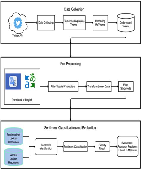 Figure 1 From A Comparison Of Lexicon Based And Transformer Based
