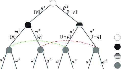 Signaling Game For Detecting Malicious Nodes Color Figure Can Be