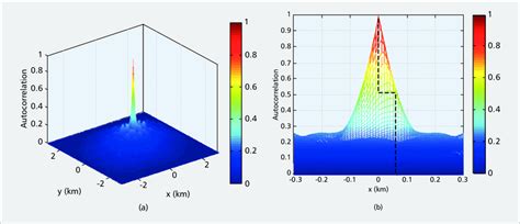 The Normalized Two Dimensional Sample Autocorrelation Function Acf Of