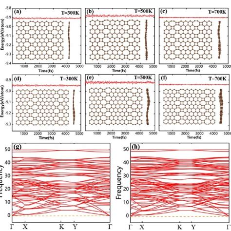Fig S1 The Molecular Dynamics Simulations Under 300k 500 K And 700 K Download Scientific