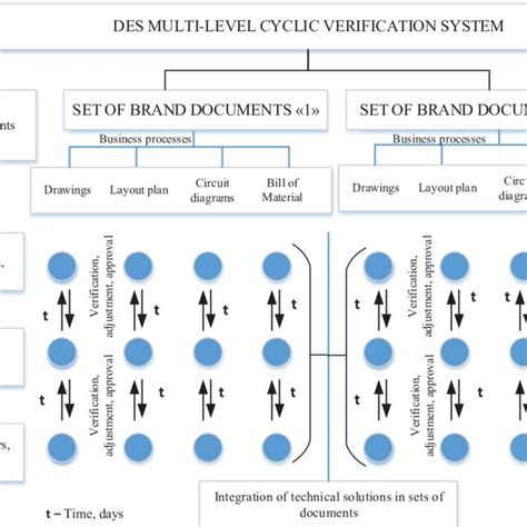The Verification Flowchart Of The Set Of Design And Estimate Download Scientific Diagram